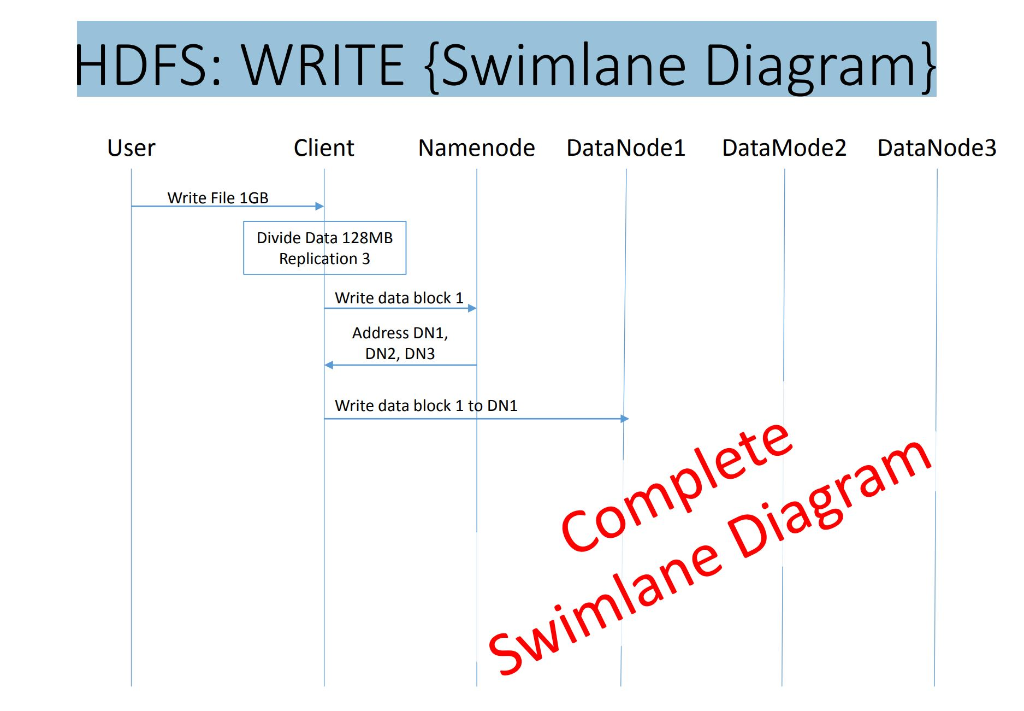 Solved HDFS: READ {Swimlane Diagram} User Client Namenode | Chegg.com