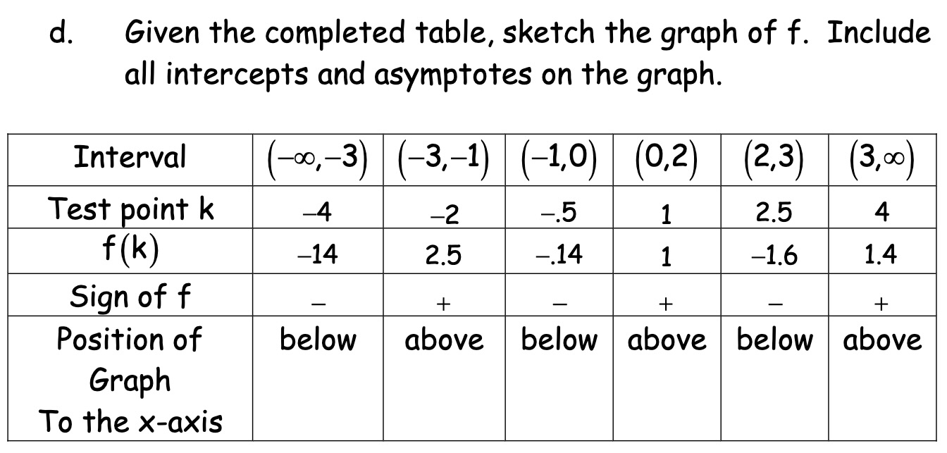 Solved y=f(x)=x2+x−6x3−2x2−3xd. Given the completed table, | Chegg.com
