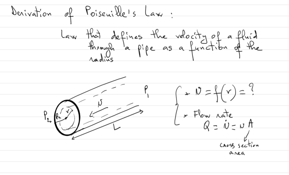 Solved Derivation of Poiseuille's law : law that defines the | Chegg.com