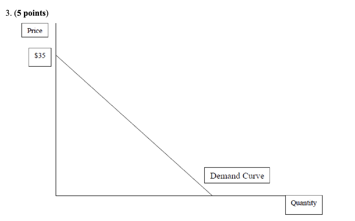 Solved Assume that the demand curve given above is for food. | Chegg.com