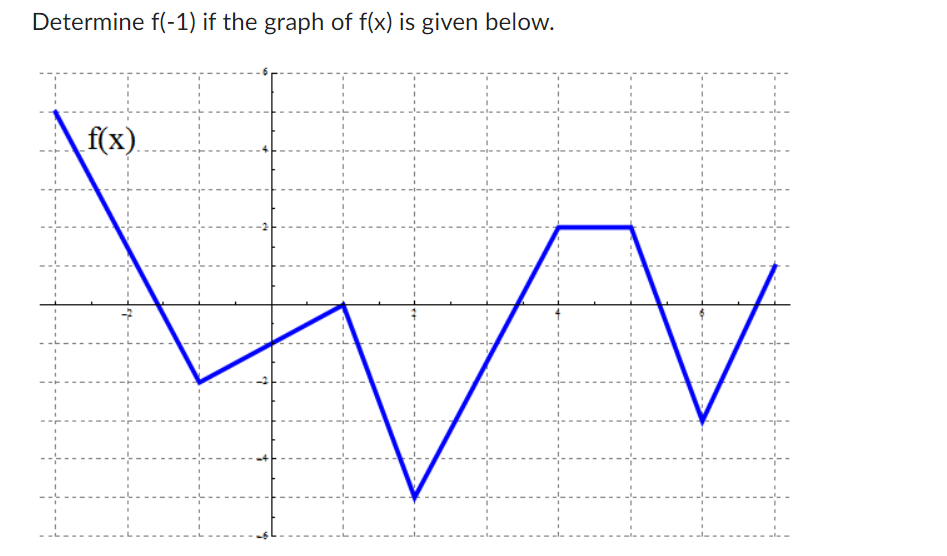 Solved Determine f(−1) if the graph of f(x) is given below. | Chegg.com