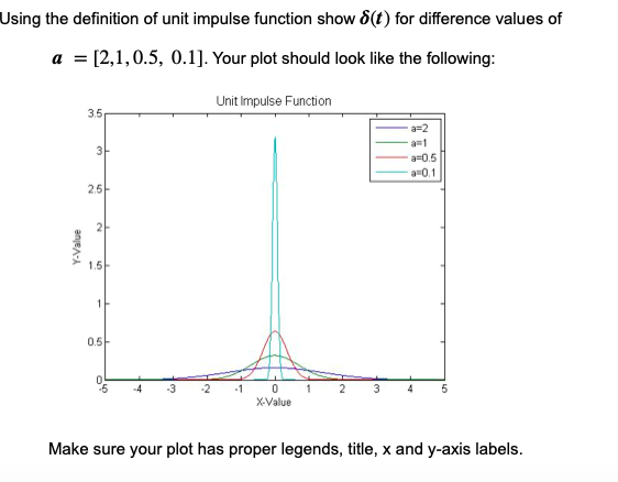 Solved Using the definition of unit impulse function show | Chegg.com