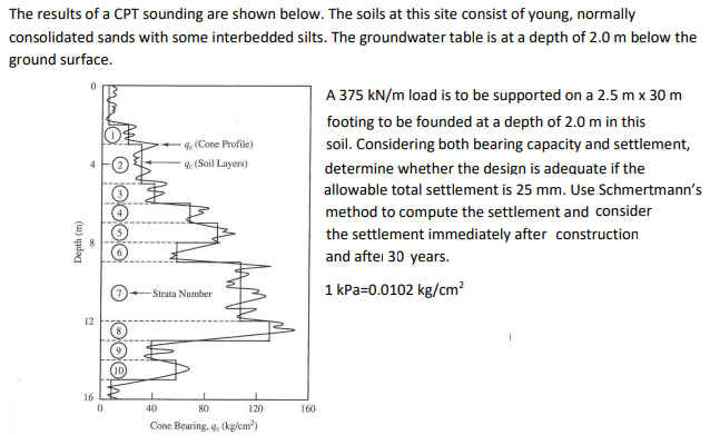 The results of a CPT sounding are shown below. The | Chegg.com