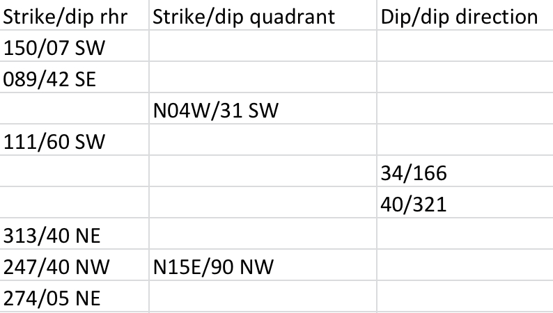 Solved \begin{tabular}{l|l|l} Strike/dip rhr & Strike/dip | Chegg.com