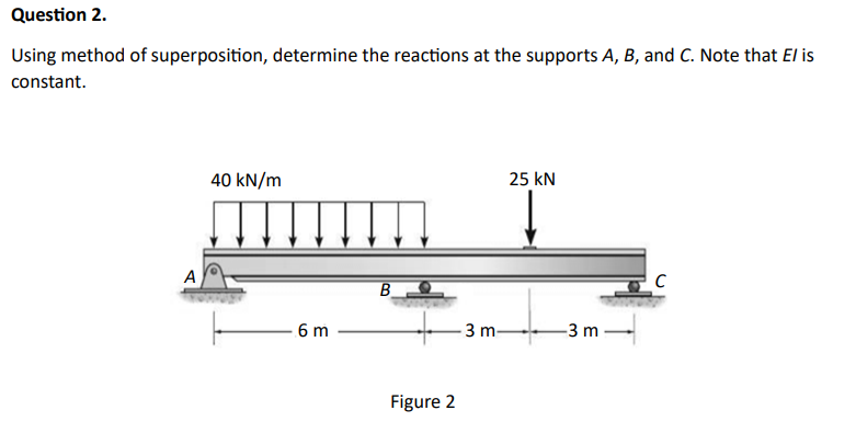 Solved Using method of superposition, determine the | Chegg.com