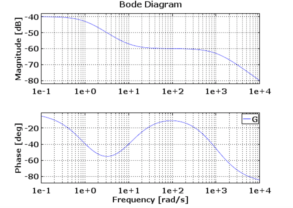 Solved Find the transfer function for the Bode Plots below. | Chegg.com