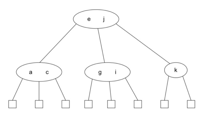 Solved a）Starting with the 2-4 tree shown below, perform the | Chegg.com