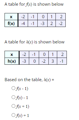 Solved A table for f(x) is shown below A table for h(x) is | Chegg.com