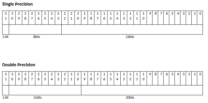 Show The Ieee 754 Binary Representation Of The Number 