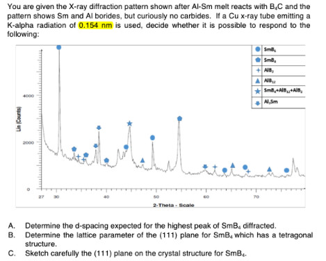Solved You are given the X-ray diffraction pattern shown | Chegg.com