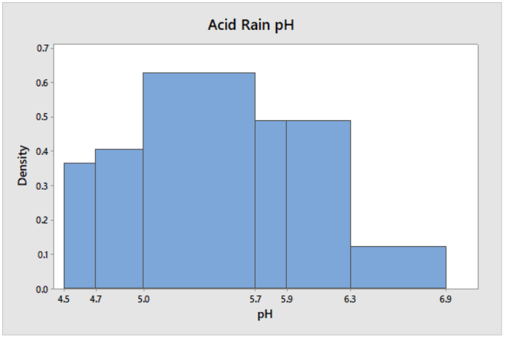 Solved Below is pH data collected from acid rain. Using the | Chegg.com