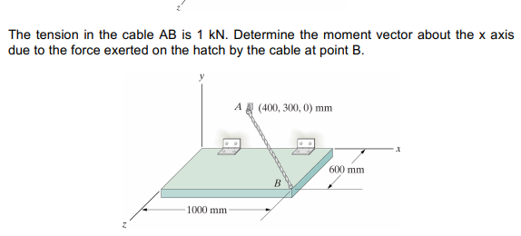 Solved The tension in the cable AB is 1 kN. Determine the | Chegg.com
