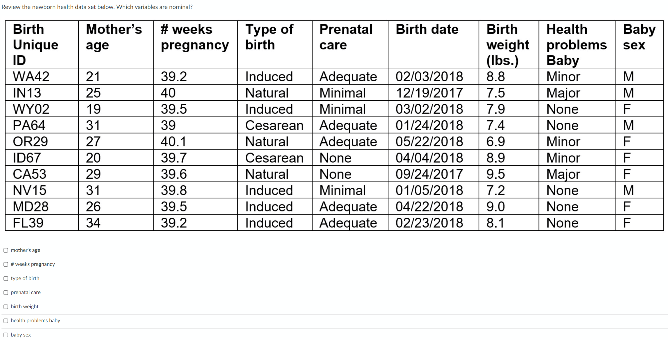 Review The Newborn Health Data Set Below Which