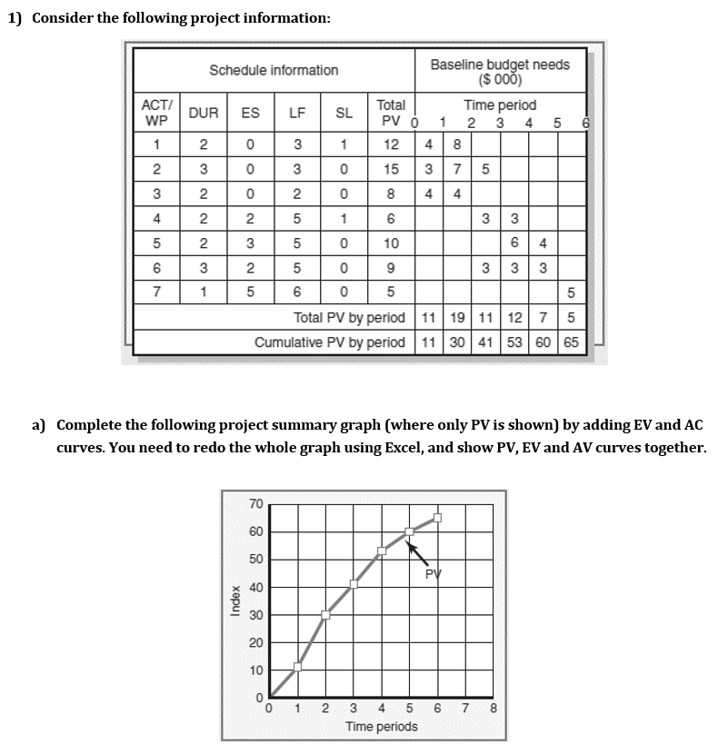 Solved 1) Consider the following project information: a) | Chegg.com