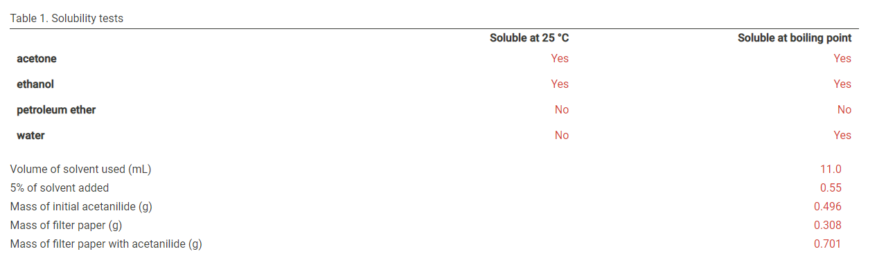 Solved Table 1. Solubility tests Soluble at 25°C Soluble at | Chegg.com