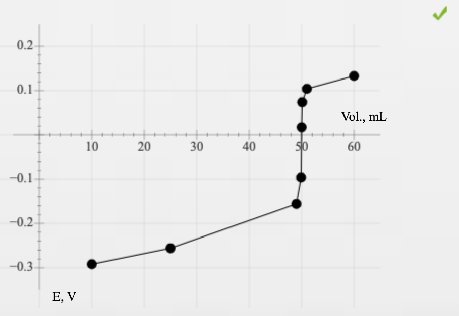 Use a spreadsheet and construct curves for the | Chegg.com
