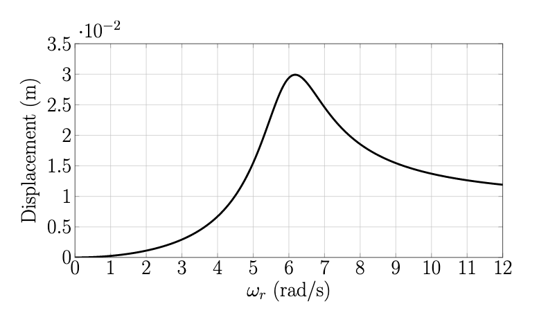 Solved 1. The graph below shows the rotation rate dependence | Chegg.com
