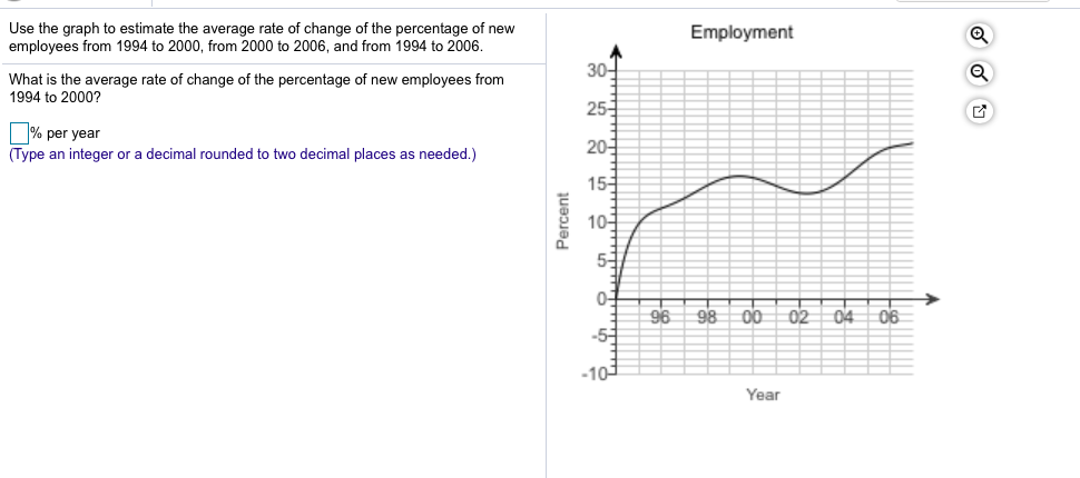 Solved Use the graph to estimate the average rate of change | Chegg.com