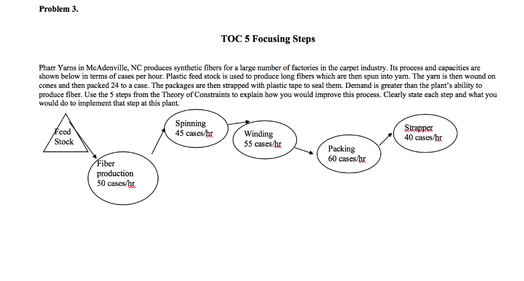 Solved Problem 3. TOC 5 Focusing Steps Pharr Yarns in | Chegg.com