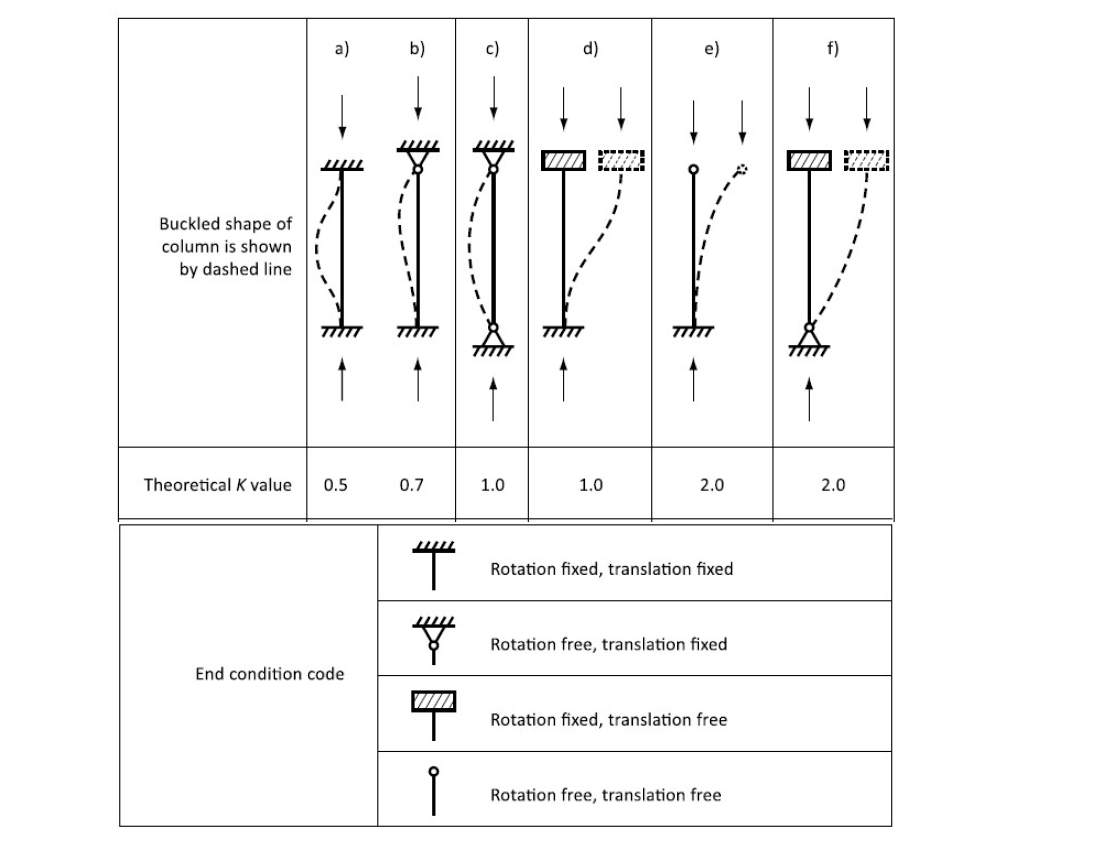 Solved 2. For the compression members shown in the following | Chegg.com