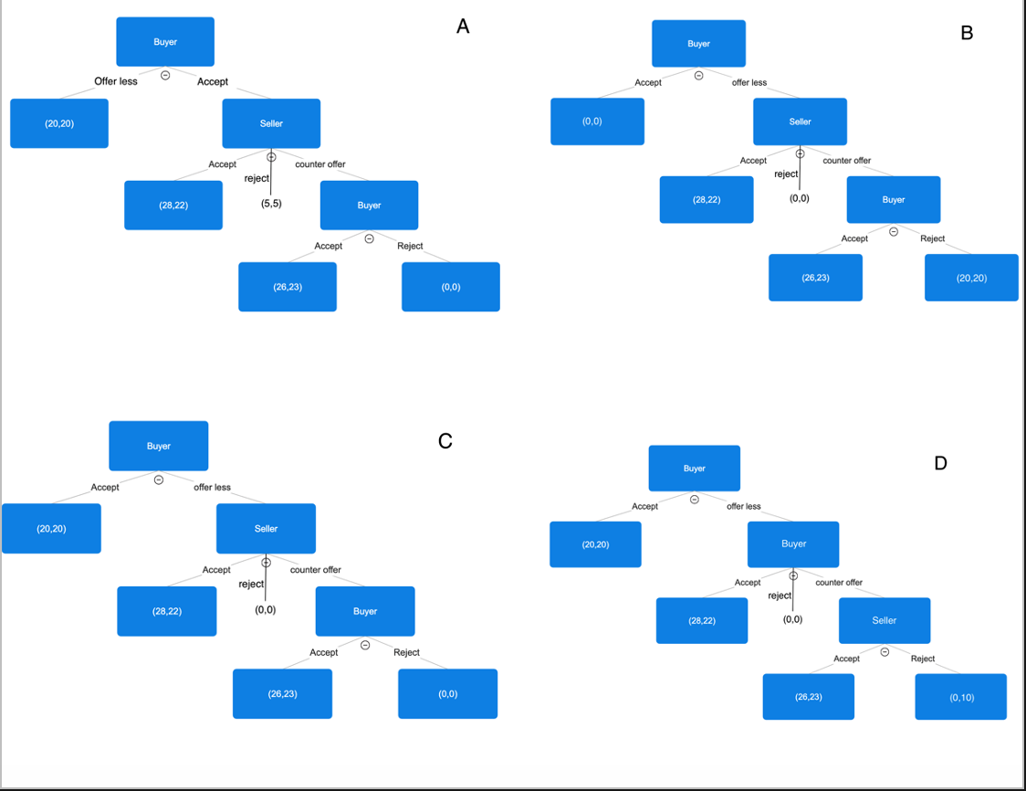 Solved Model in extensive form the decision someone makes | Chegg.com