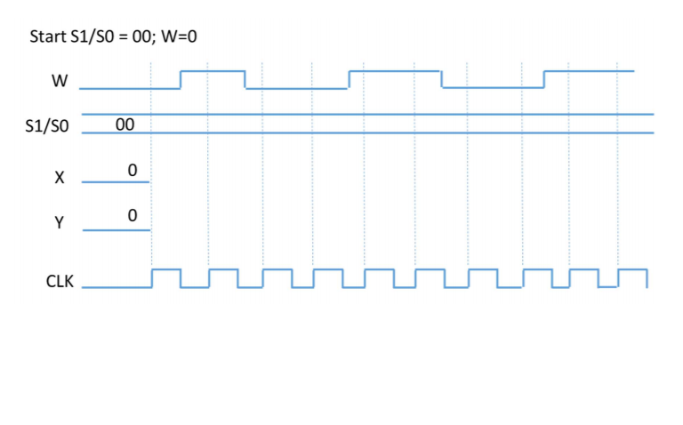 Solved [4] (20 pts] Timing Diagram For the following State | Chegg.com