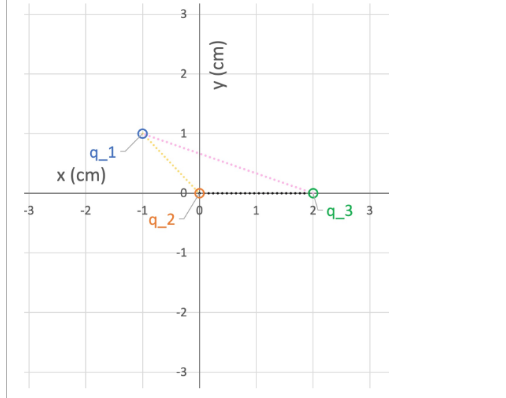 Solved Find the net force vector on q2 (for example | Chegg.com