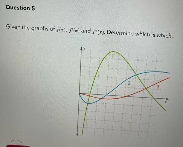 Solved Question 5 Given the graphs of f(x), f'(x) and f"(x). | Chegg.com