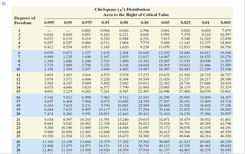 Solved Determine (a) the X2 test statistic, (b) the degrees | Chegg.com