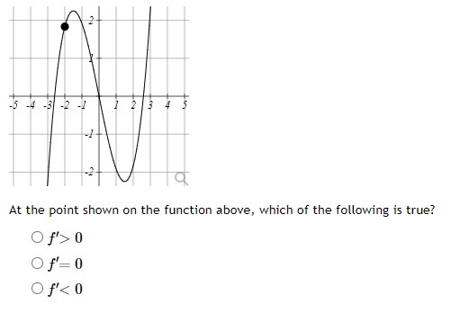 Solved At the point shown on the function above, which of | Chegg.com
