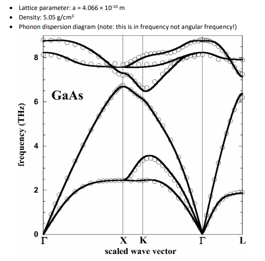 1. How many acoustic branches does GaAs have? 2. How | Chegg.com