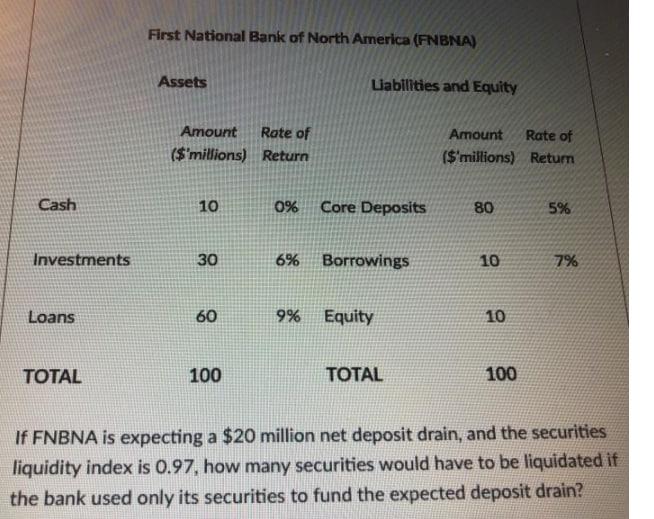Solved First National Bank of North America (FNBNA) Assets | Chegg.com