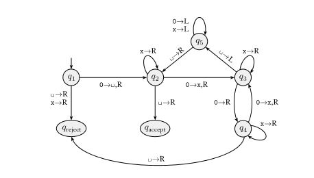 This exercise concerns TM M1, whose description and | Chegg.com