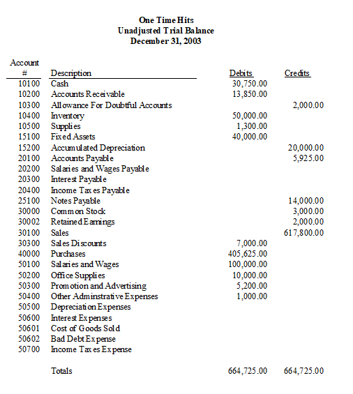 Solved Adjusting Entries: Prepare the correct adjusting | Chegg.com