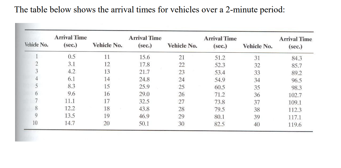 Solved The table below shows the arrival times for vehicles | Chegg.com