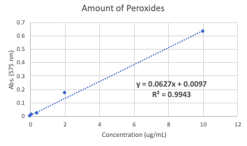 Solved 1. Prepare and properly label a standard curve for | Chegg.com