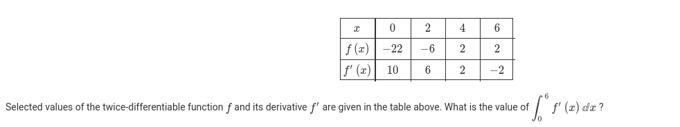 Solved Selected values of the twice-differentiable function | Chegg.com