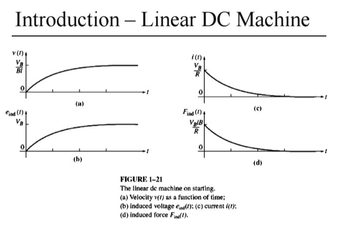 Solved Introduction – Linear DC Machine v (0) Sss o o File | Chegg.com