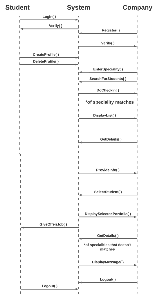 Solved Question : Draw a: 1-Sequence diagram 2- | Chegg.com