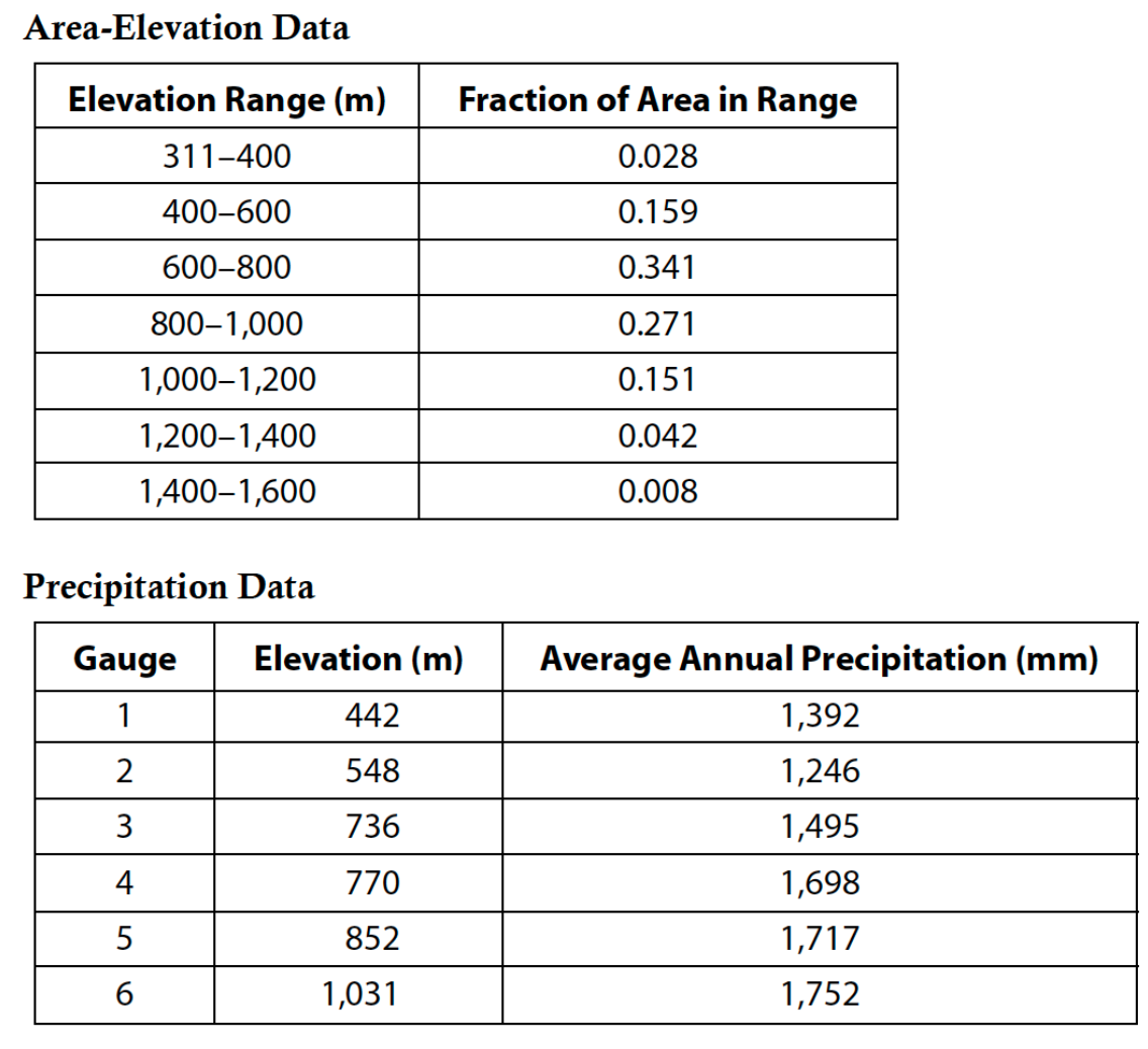 Solved Consider a basin with an area of 269 km2, a minimum | Chegg.com