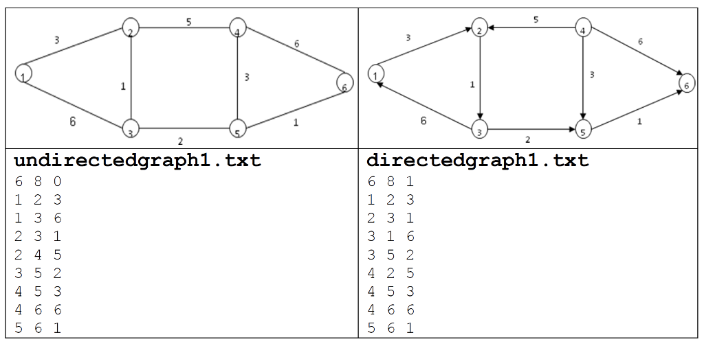 Can we get a solution to this below in C: (Graphs | Chegg.com