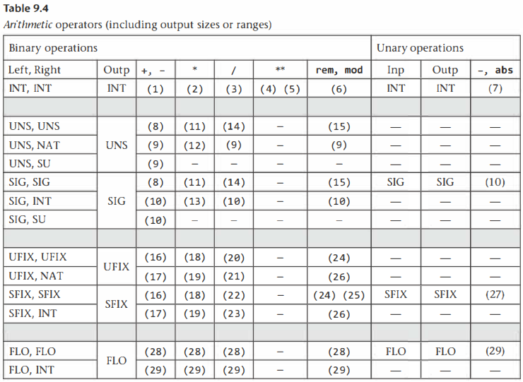 Exercise 9.5. Arithmetic operators (2) Half of the | Chegg.com
