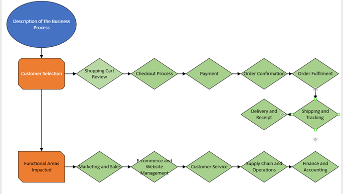 Using the business process you identified in Activity | Chegg.com