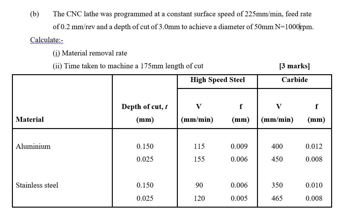 Solved (b) The CNC lathe was programmed at a constant | Chegg.com