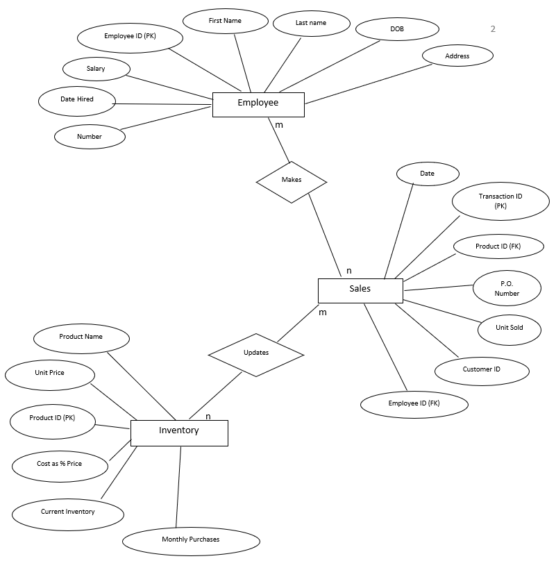 Solved In the image below, has each table, "employee," | Chegg.com