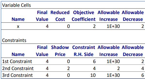 Solved Consider the following linear programming model as | Chegg.com