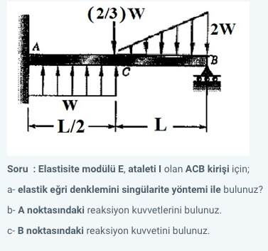 Solved Elastic modulus E, inertia I a- Find elastic curve | Chegg.com