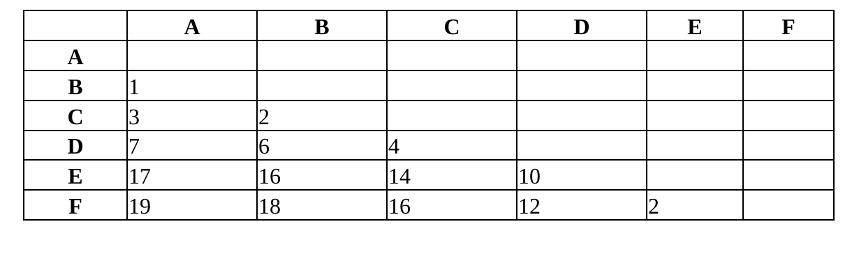 Solved Reconstruct the phylogeny from the following matrix | Chegg.com