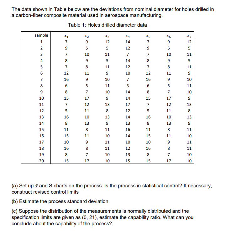 Solved The data shown in Table below are the deviations from | Chegg.com