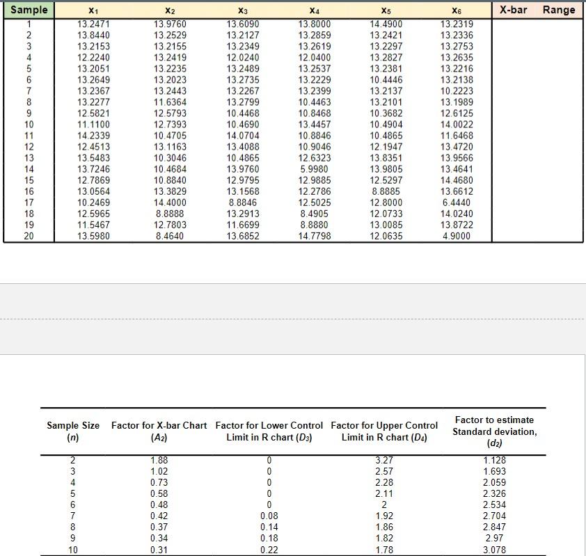 Solved (a) Construct an X-bar chart for this manufacturing | Chegg.com